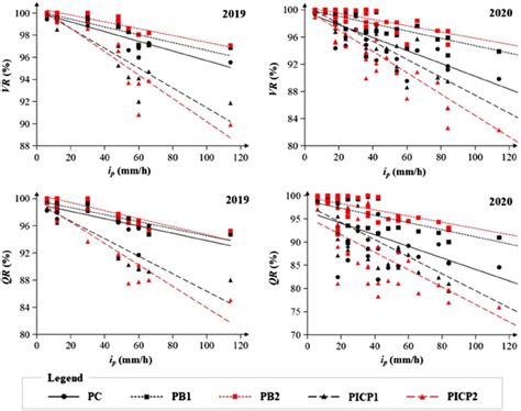 Linear Regression Analysis Of Vr Versus I P And Qr Versus I P Download Scientific Diagram