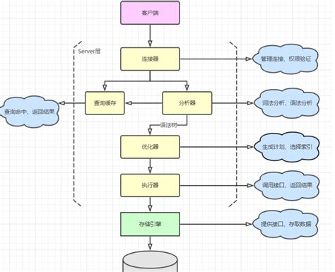 MySQL高阶调优一文让你从入门到精通 CSDN博客