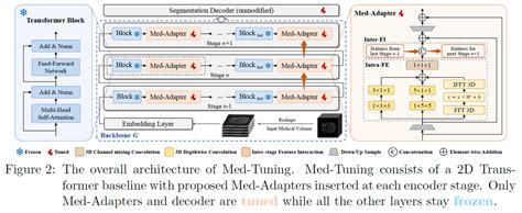 Med Tuning