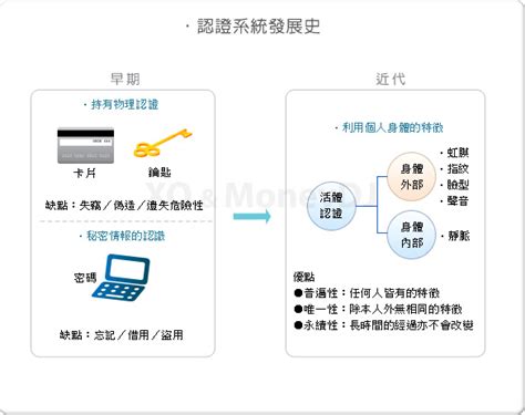 生物辨識 Moneydj理財網