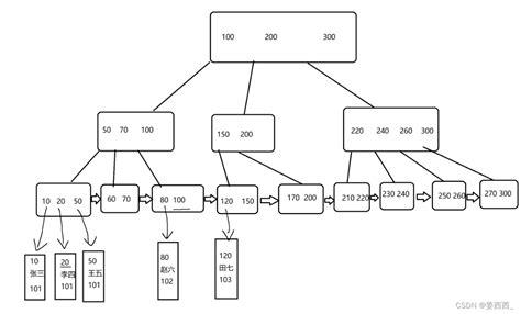 索引 Mysql Csdn博客