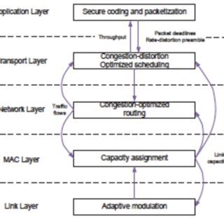 Example Of Distributed Cross Layer Design 1 Download Scientific Diagram