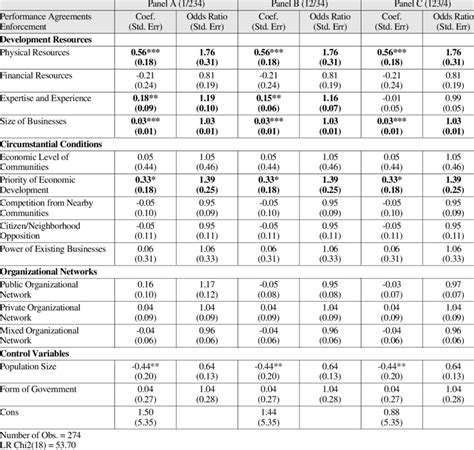 Generalized Ordered Logit Model On The Use Of Performance Agreement Download Scientific Diagram