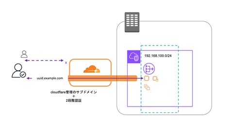 Cloudflare Access（zero Trust）を使って非公開マシンをセキュアに公開する 名古屋のシステム・ウェブ開発・株式会社