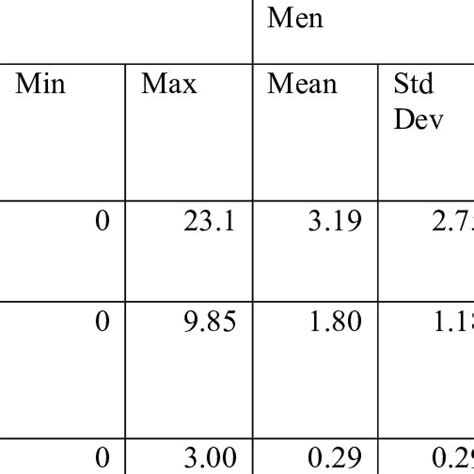 Summary Statistics For Publication Productivity Indices Dependent