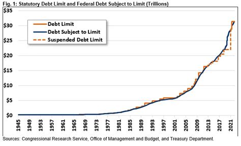 Everything You Should Know About The Debt Ceiling Century Of Money