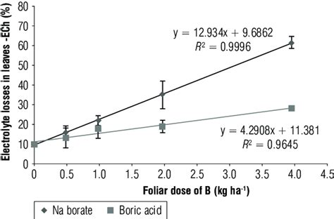Effect Of Foliar Application Of Different Doses And Sources Of B On Download Scientific Diagram