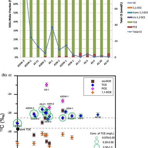 Molar Fractions A And δ¹³c Values Of Tce Cis Dce 11 Dce And Pce