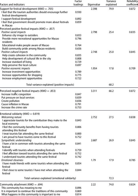 Summary Of Exploratory Factor Analyses Download Table