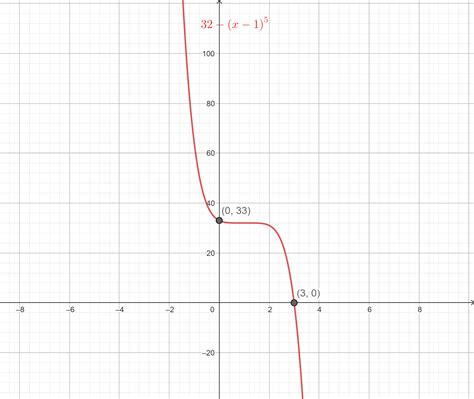 Graph The Polynomial By Transforming An Appropriate Graph Of Quizlet