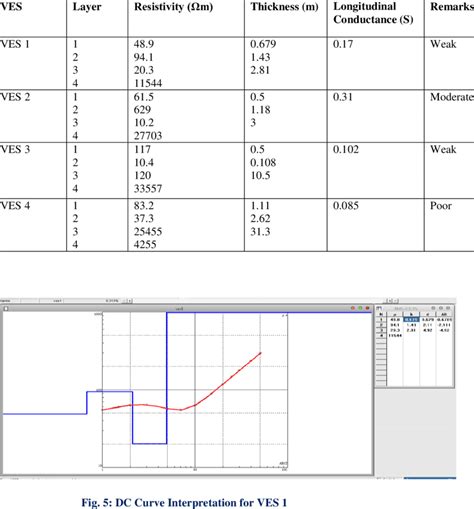 Geoelectrical Parameters Lithologic Delineation And Protective Download Scientific Diagram