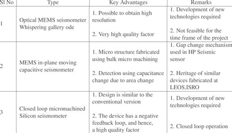 Comparison Of Different Types Of Mems Based Seismometers Download