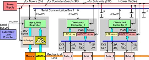 Figure 10 From Control System Development For A Novel Wire Driven Hyper