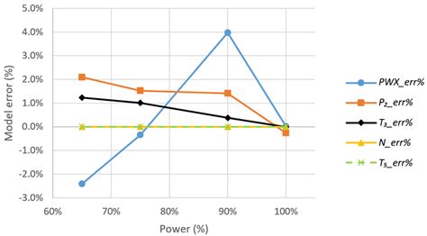 5 comparison between tuned model and performance test results at the