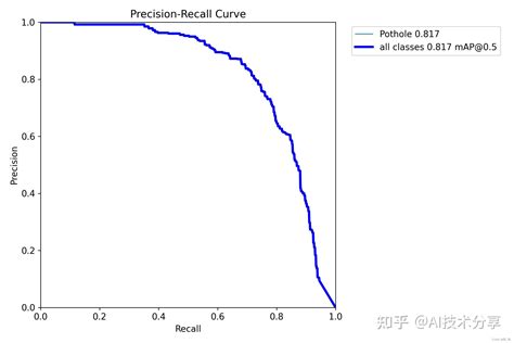 基于yolov8深度学习的路面坑洞检测系统【python源码pyqt5界面数据集训练代码】目标检测、深度学习实战 知乎