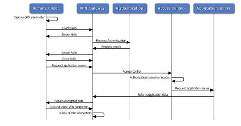 Geo Secured Ssl Vpn Work Flow Download Scientific Diagram