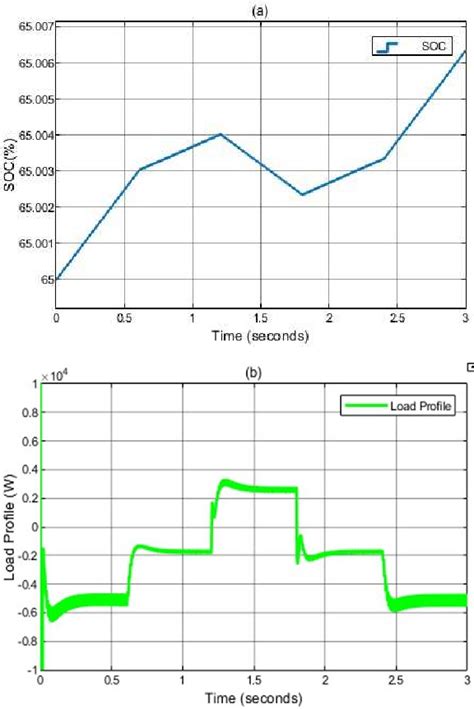 Figure 12 From Design Of A Fuzzy Logic Based Control Strategy For Grid