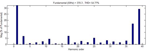 Fft Plot For Output Voltage Of Ucopwm Strategy Download Scientific