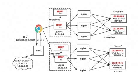 Lvsnginxndsnginx和dns 网络架构 Csdn博客