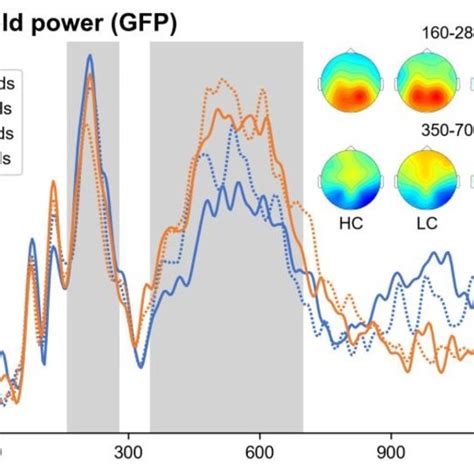 Global Field Power Gfp All Electrodes Averaged Across The Four Download Scientific Diagram