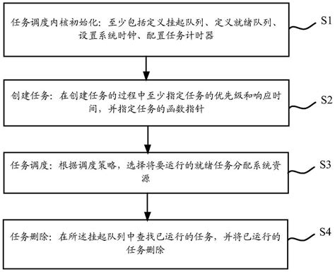 Multi Task Scheduling Method Electronic Device And Computer Storage