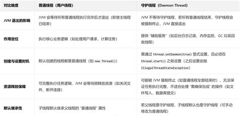 普通线程和守护线程的区别？守护线程和普通线程区别 Csdn博客