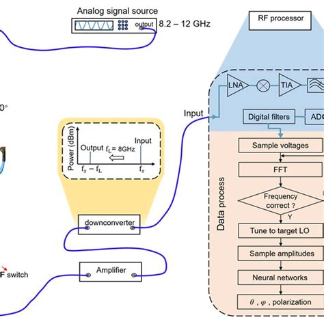 Intelligent Experimental Setup An Analog Signal Generator Is Connected Download Scientific