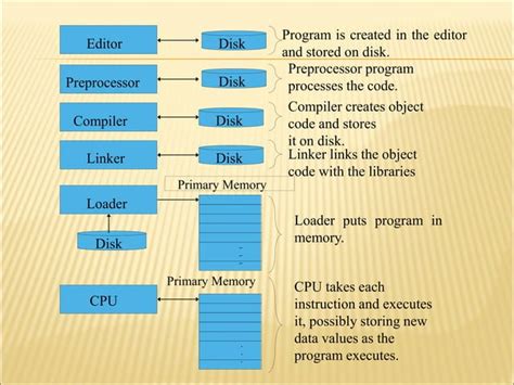 C Computer Programming Language Presentation Ppt