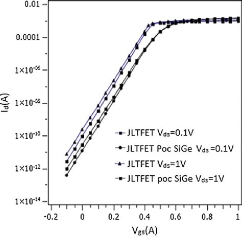 i d versus v gs jltfet in linear v ds 0 1 v and saturation region