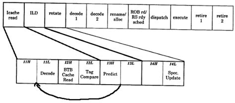 Optimization What Branch Misprediction Does The Branch Target Buffer Detect Stack Overflow