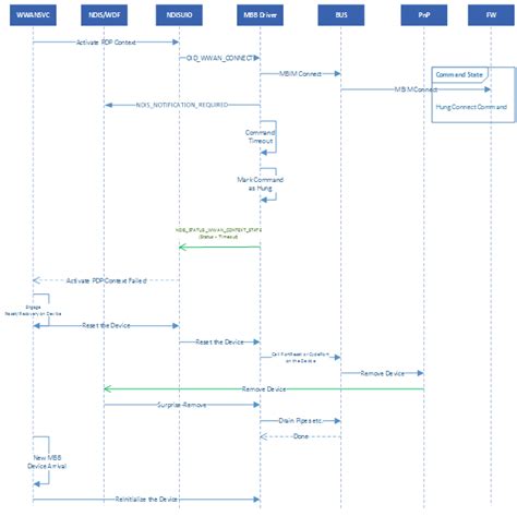 Mb Hang Detection Windows Drivers Microsoft Learn