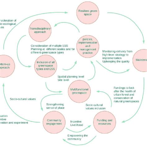 Systems Mapping Diagram Illustrates The Identified Trade Offs To Download Scientific Diagram
