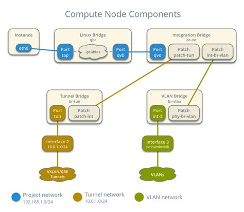 【neutron】mitaka版本openstack网络之open Vswitchopenvswitch Agent是部署在哪里 Csdn博客