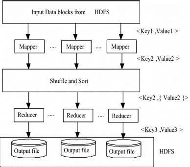 Overview Of MapReduce Framework Download Scientific Diagram