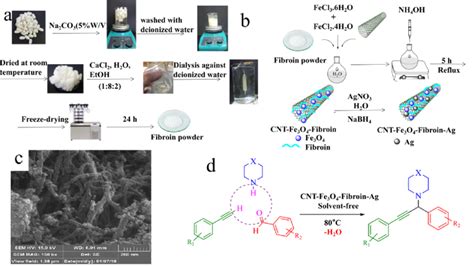 A Preparation Procedure Of Fibroin Powder B Process For The