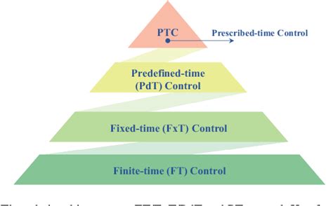 Figure 1 From Prescribed Time Control And Its Latest Developments