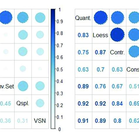 Pearson Correlation Coefficients Between All Pairs Of Normalization Download Scientific