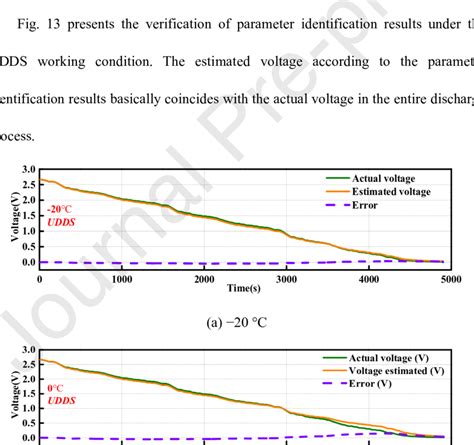 Current Variation Under The Udds Working Condition 457 Download