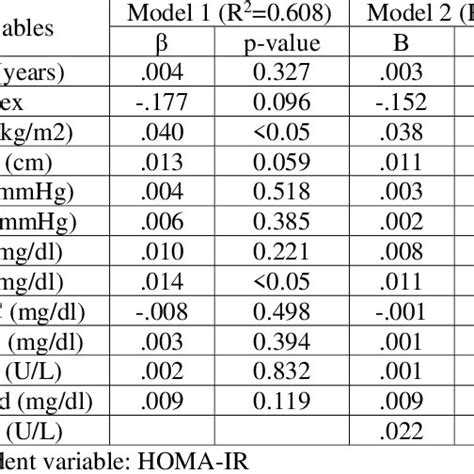 multiple linear regression analysis of the relation between homa ir and