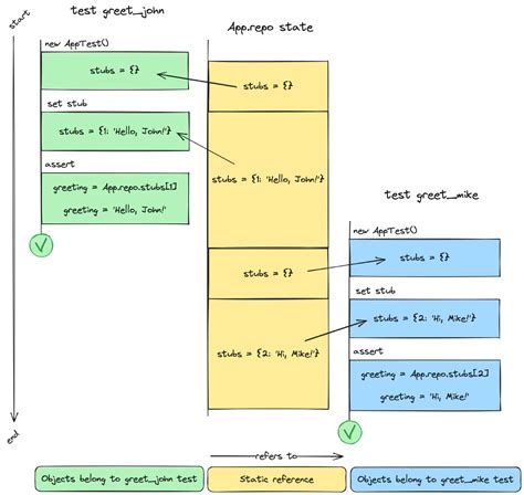 flaky concurrent tests caused by static fields rd blog