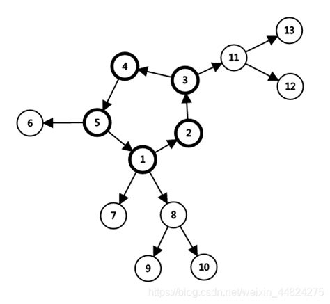【数据结构】基环树环套树数据结构 环变树 Csdn博客 【数据结构】基环树环套树数据结构 环变树 Csdn博客
