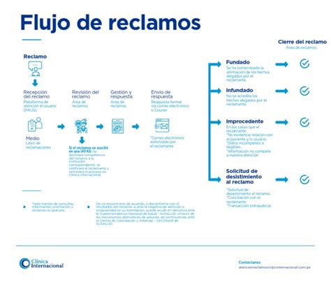 Flujo De Reclamos Clinica Internacional Pdf