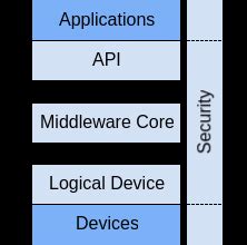 IoT Middleware Architecture Download Scientific Diagram