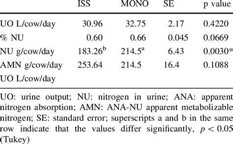 Urine Output And Metabolized Nitrogen In Cows Grazing On Iss With