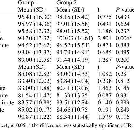 Comparison Of HR And MAP Values At Birth Download Scientific Diagram