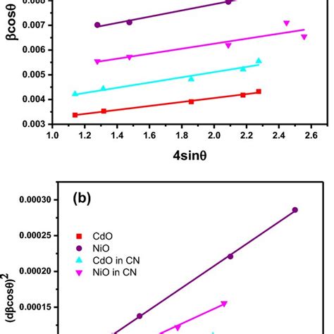 Ftir Spectrum Of A Cdo Esm B Nio Esm C Cdo Nio Esm Download