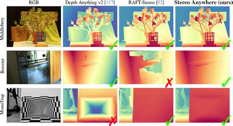Stereo Anywhere Robust Zero Shot Deep Stereo Matching Even Where Either Stereo Or Mono Fail