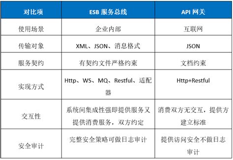 Api网关跟esb的联系与区别数通畅联 Csdn博客