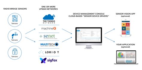 Lorawan Simplified How Do Wireless Sensors Use Lorawan