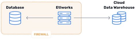 Architecture And Deployment Etlworks Support